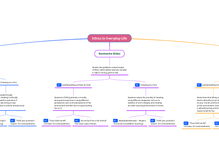 Ethics In Everyday Life - Mind Map